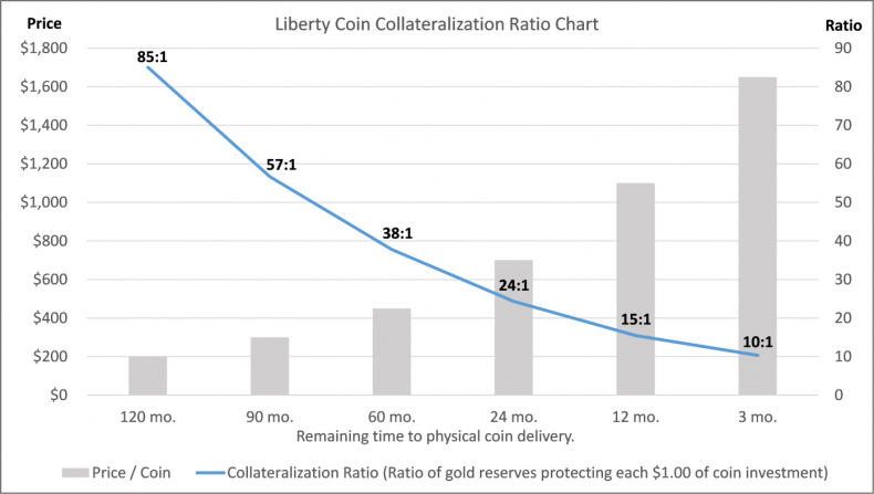 Liberty Coin Prices - New Uncirculated Coins - Liberty Coin