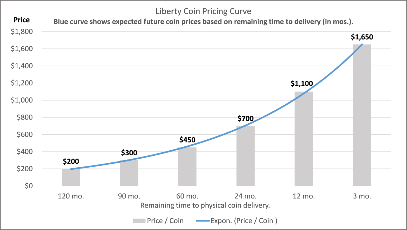 Liberty Coin Prices - New Uncirculated Coins - Liberty Coin