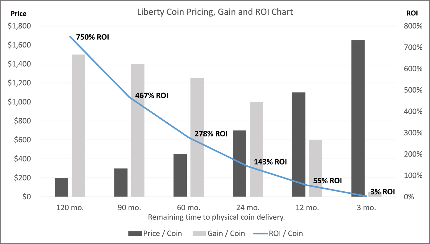 Liberty Coin Prices - New Uncirculated Coins - Liberty Coin